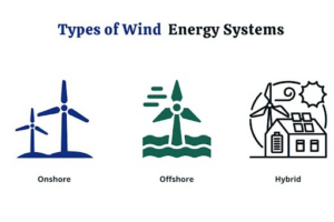 Wind Energy Systems: How It’s Work, Types, Advantages and Challenges